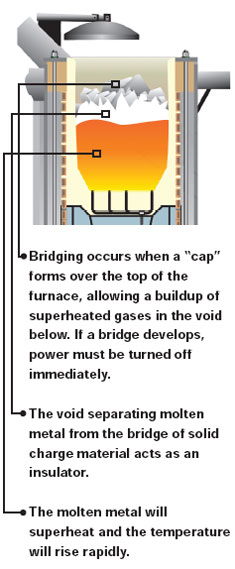 Molten Metal Splash and Furnace Refractory Safety | Foundry Management ...