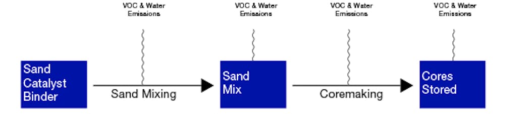 Comparing Warm-Box Binders’ VOC Emissions | Foundry Management & Technology