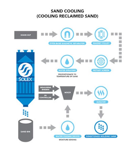Indirect Heat-Exchange Technology for Sand Conditioning | Foundry ...