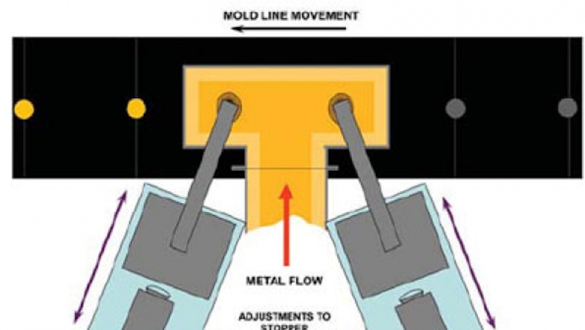 Increasing Production by Applying Multiple Pouring Strategies | Foundry ...