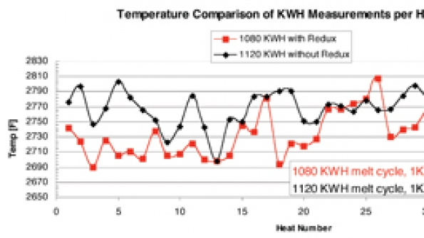 Coreless Induction Improves Efficiency, and Reduces Electricity ...