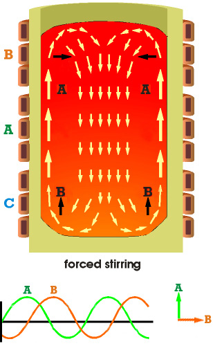 Metal Stirring in Coreless Furnaces | Foundry Management & Technology