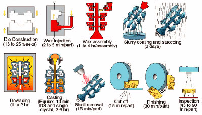 Optimizing Investment Casting by Computer Simulation | Foundry ...