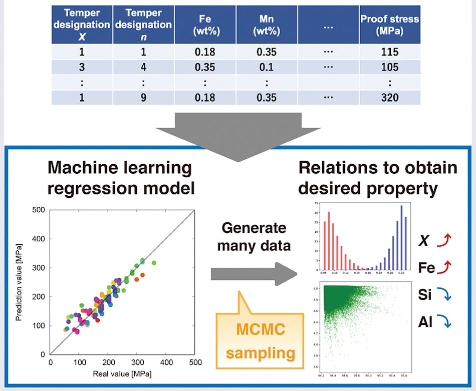 Using AI to Define Alloys for Performance Targets | Foundry Management ...