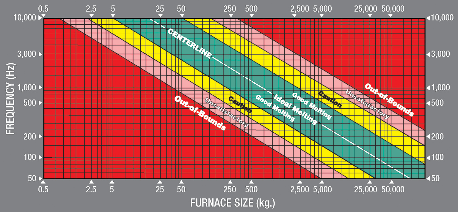 Selecting the Right Unit for Efficient Induction Melting | Inductotherm ...