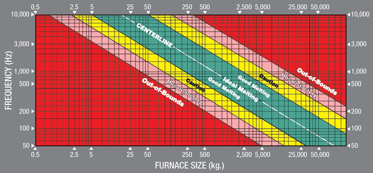 Selecting the Right Unit for Efficient Induction Melting | Inductotherm ...