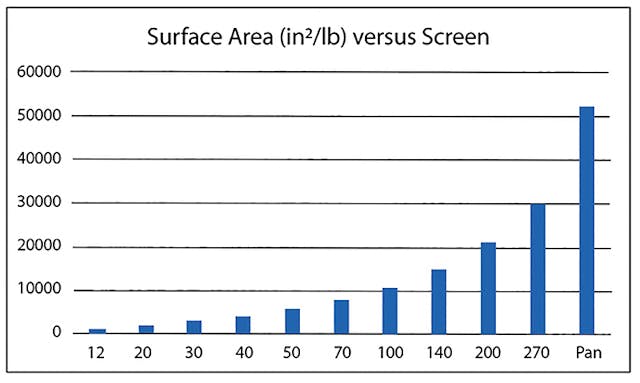 Focusing on Sand Segregation Control | Palmer Manufacturing & Supply ...